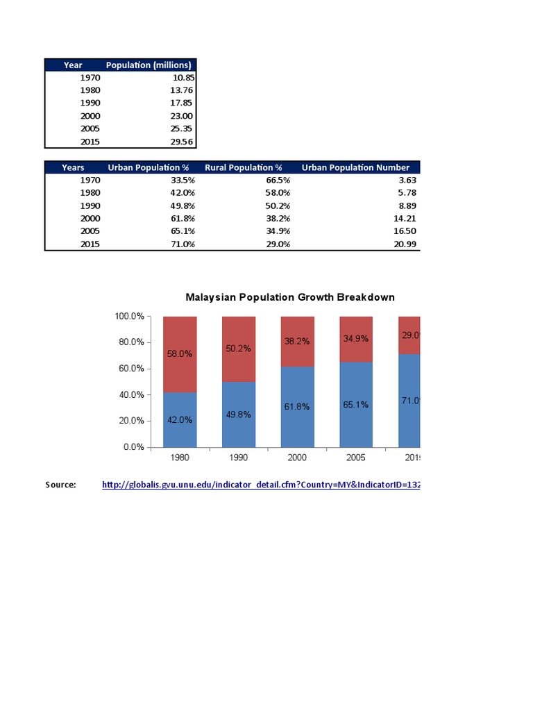 Malaysian Population Breakdown | PDF