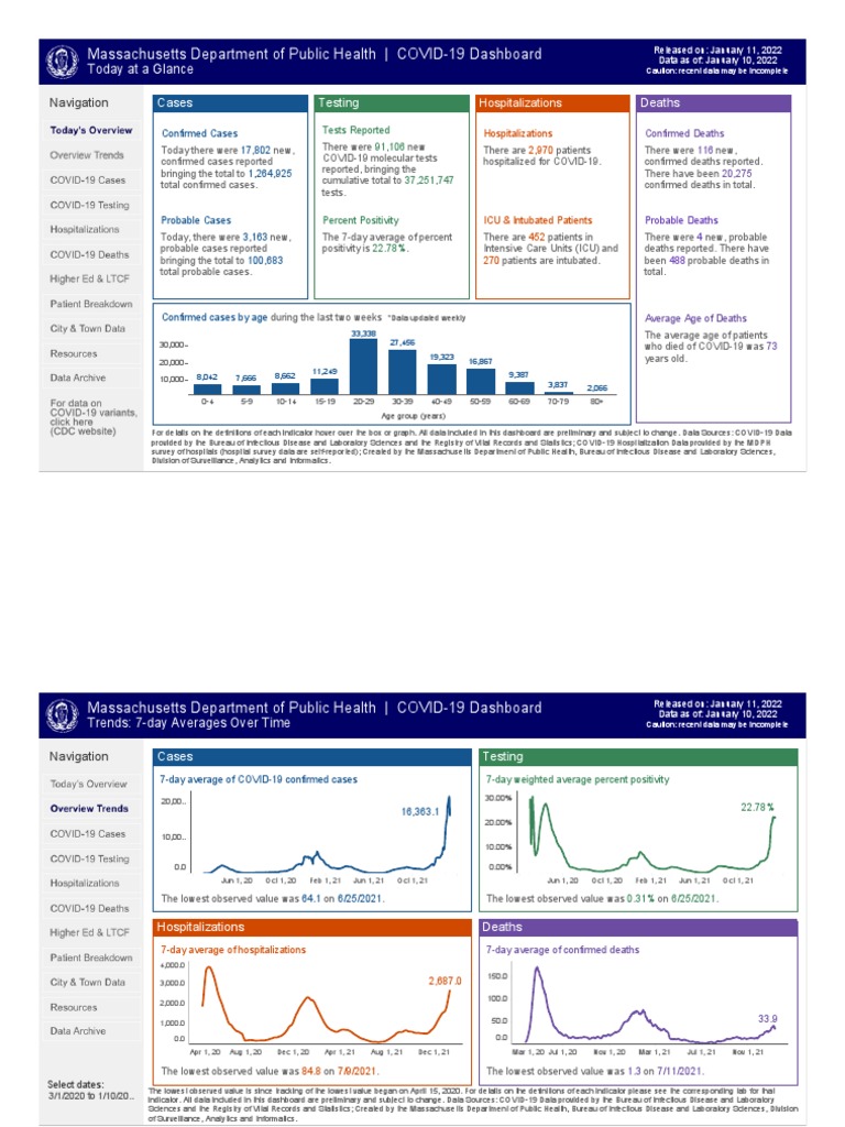 Ma DPH Covid-19 Dashboard | PDF