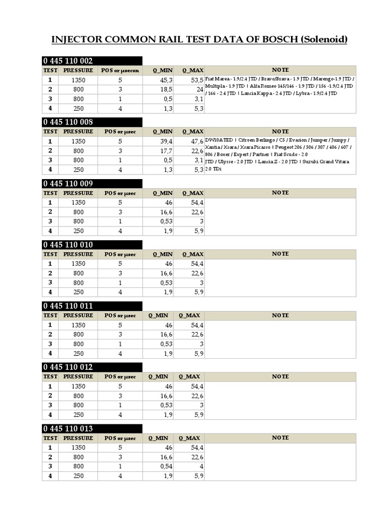 Test Data and Performance Parameters for Bosch Common Rail Injectors ...