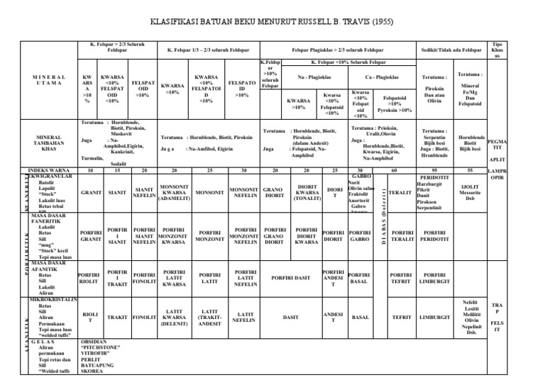 Klasifikasi Batuan Beku Travis 1955 | PDF