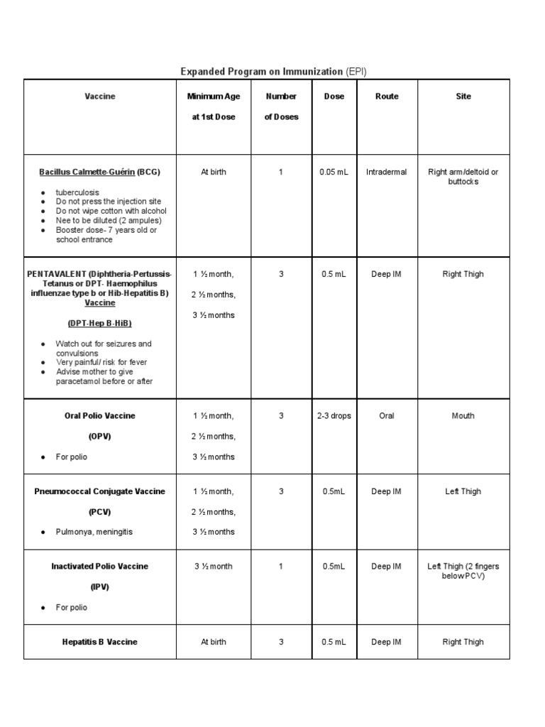 Expanded Program On Immunization (EPI) : Minimum Age at 1st Dose Number ...