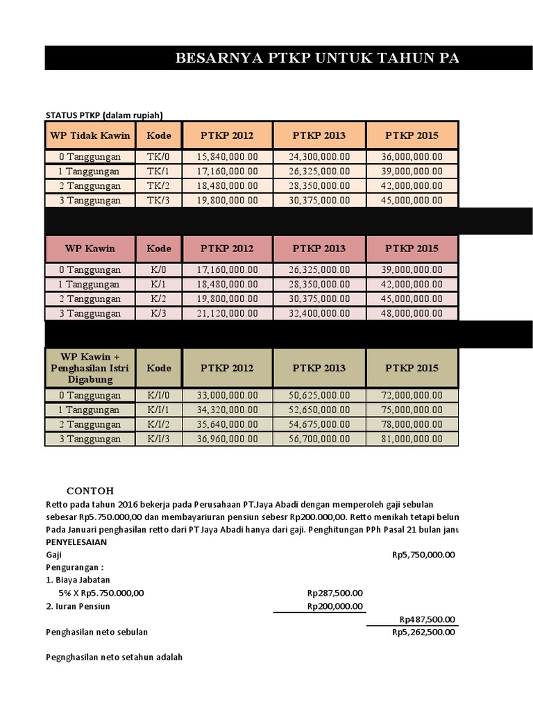(PPT 1) Status PTKP Contoh Cara Menghitung PTKP | PDF