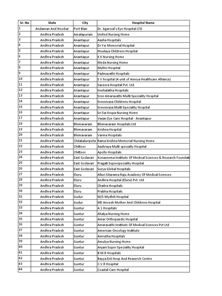 Hospital Network List As On 17-03-2020 | PDF | Hospital | Health Care