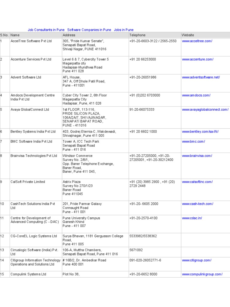 Software Companies and Jobs in Pune | PDF | Companies | Business