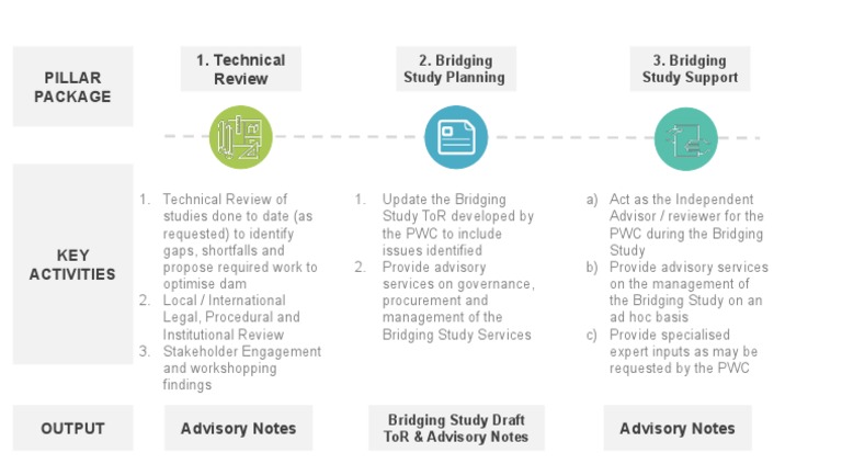 Technical Review Pillar Package: 2. Bridging Study Planning 3. Bridging ...