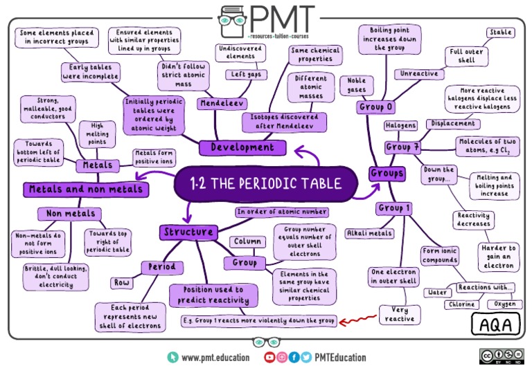 The Periodic Table-Mind Map | PDF | Periodic Table | Chemical Elements