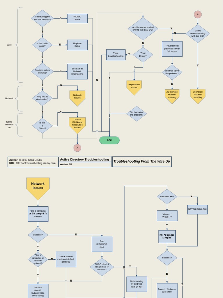 Active Directory Troubleshooting | PDF | Active Directory | Group Policy