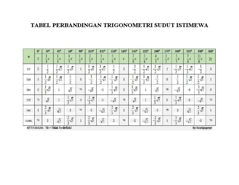 Tabel Perbandingan Trigonometri Sudut Istimewa | PDF