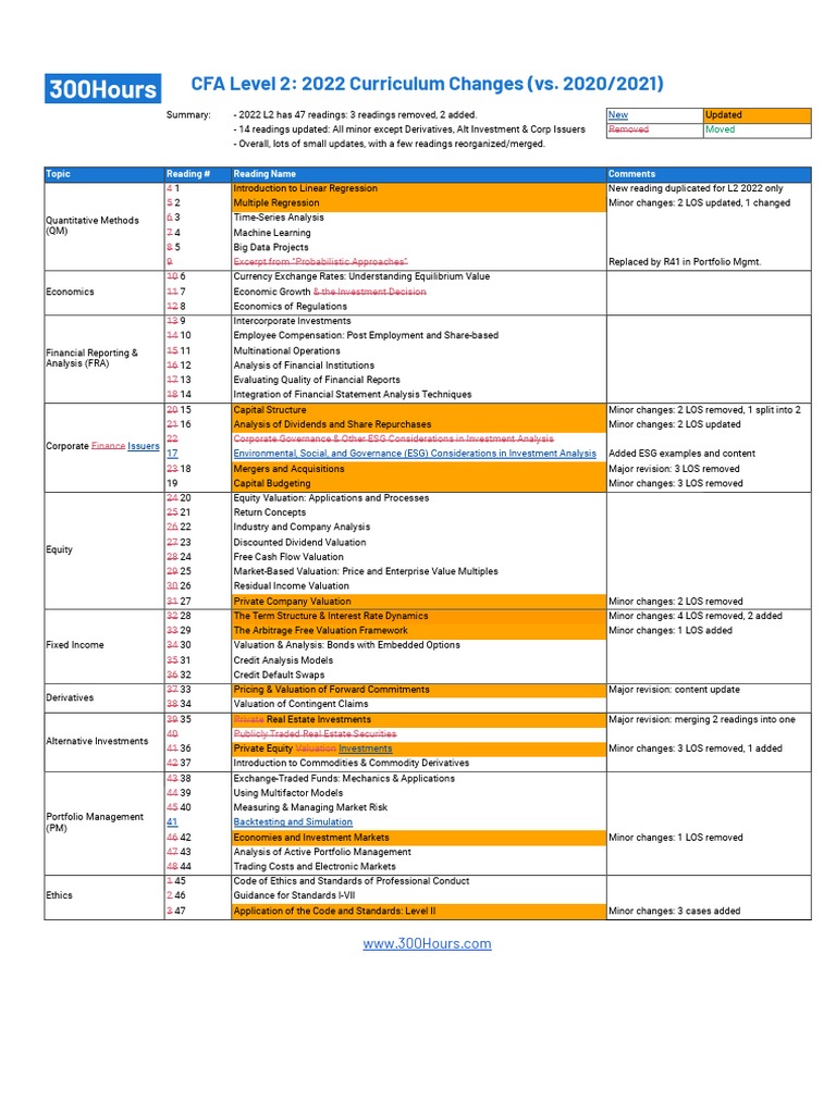 2022 CFA Level 2 Curriculum Changes Summary (300hours) | PDF ...