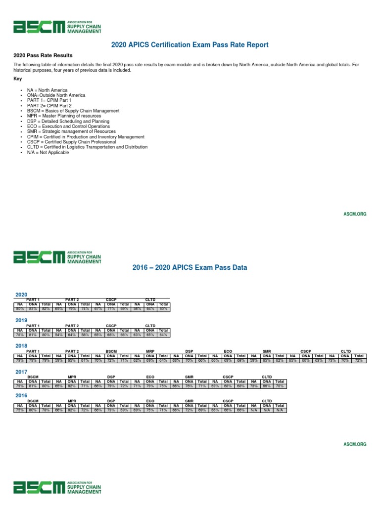 2020 Apics Certification Exam Pass Rate Report | PDF | Test (Assessment ...