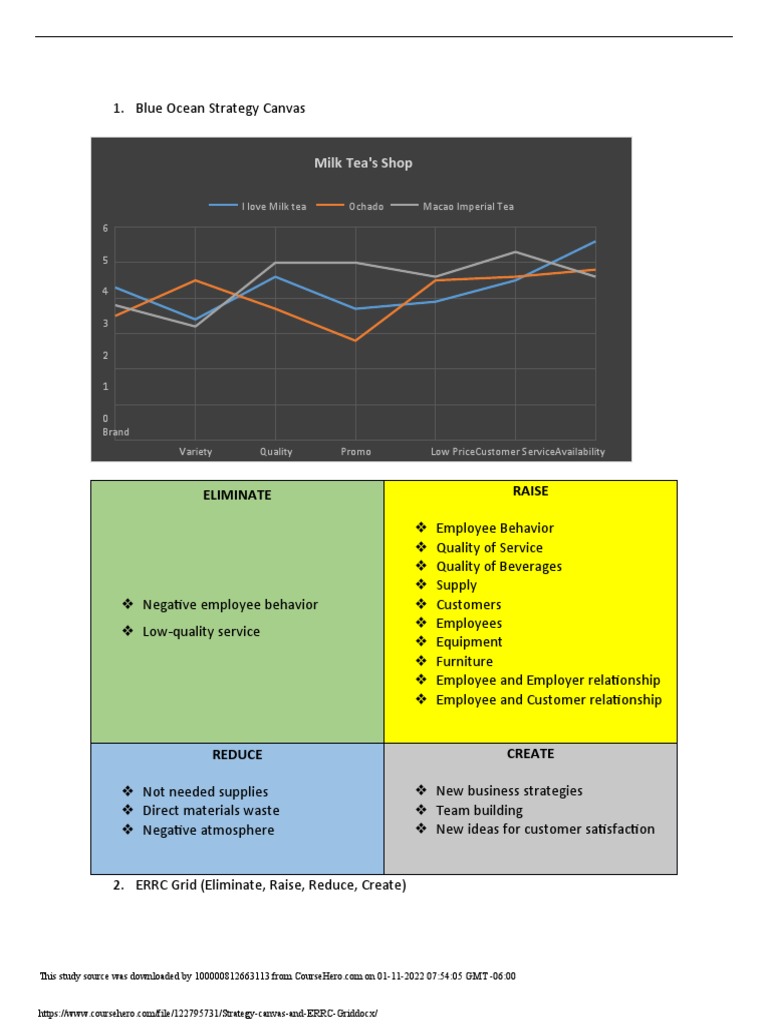 Blue Ocean Strategy Canvas and ERRC Grid for Milk Tea's Shop | PDF