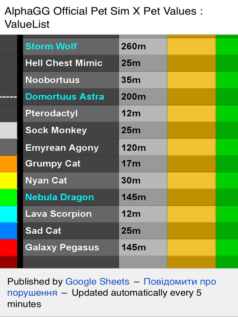 AlphaGG Official Pet Sim X Pet Values - Google Ди… | PDF