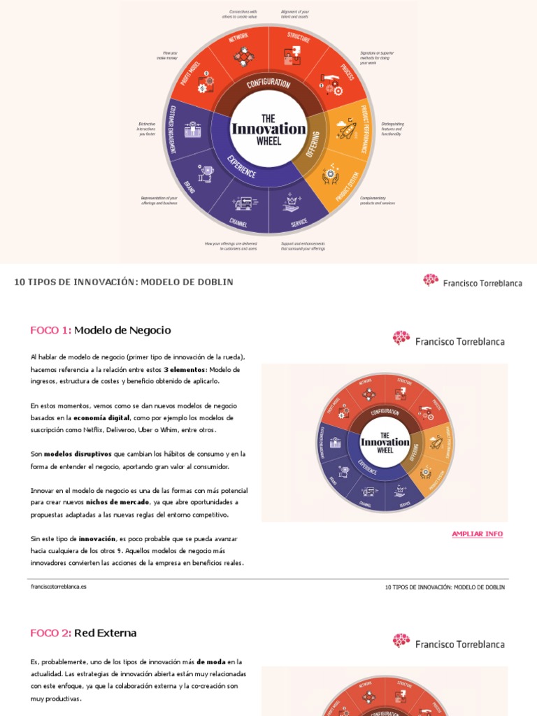 10 Tipos de Innovacion - Modelo de Doblin | PDF | Modelo de negocio | Innovación
