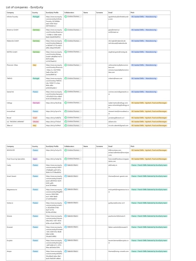 EuroQuity's EIC-Backed SMEs List | PDF | Clean Technology | Economies