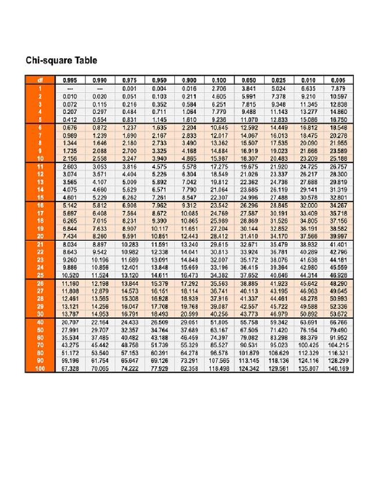Tabel Chi Square | PDF