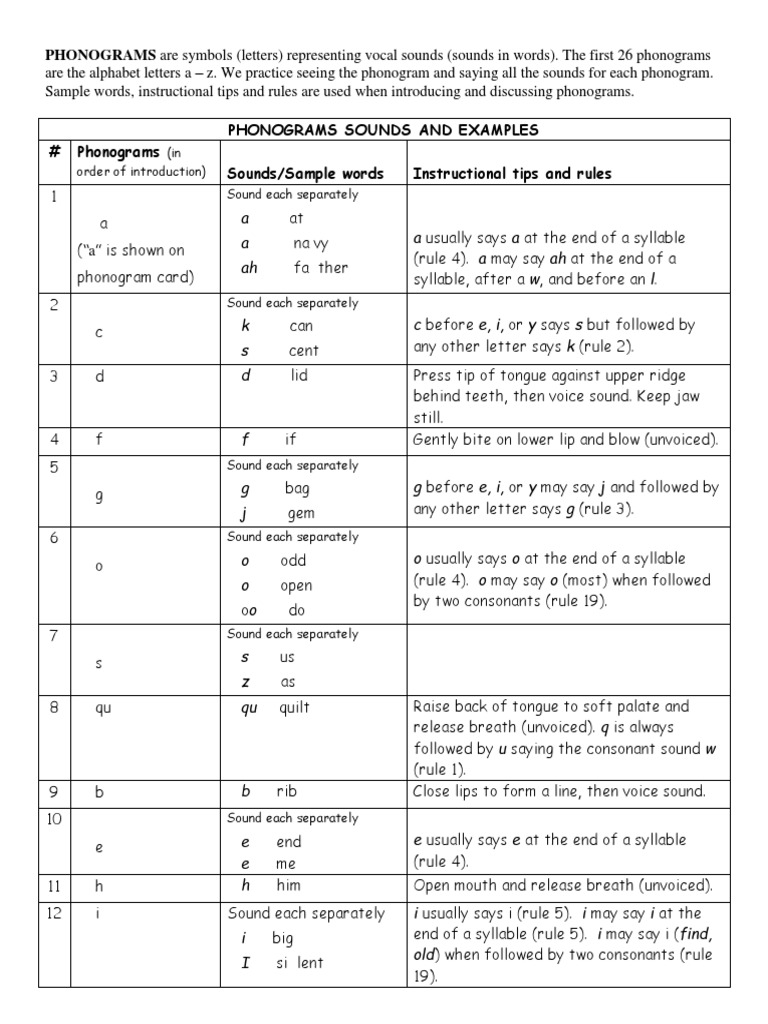 PHONOGRAMS Are Symbols (Letters) Representing Vocal Sounds (Sounds in ...