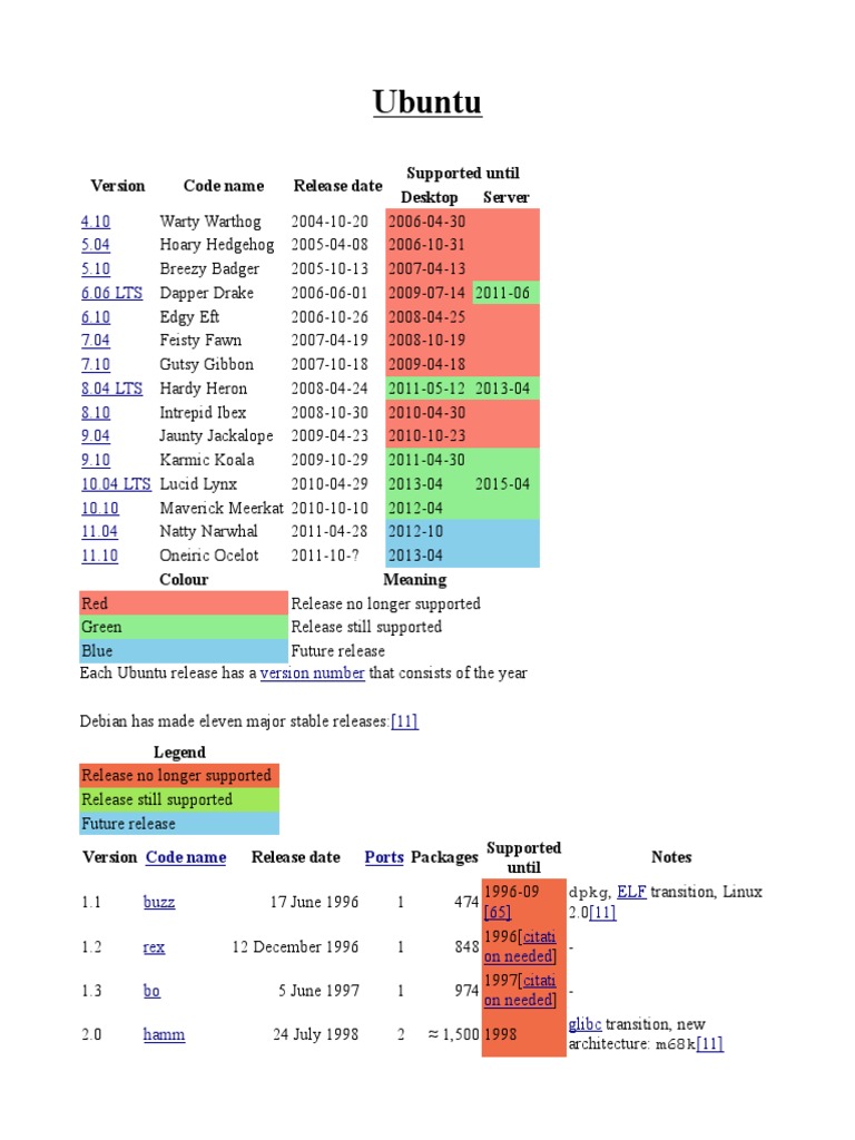Ubuntu: Code Name Release Date Supported Until Desktop Server | PDF ...