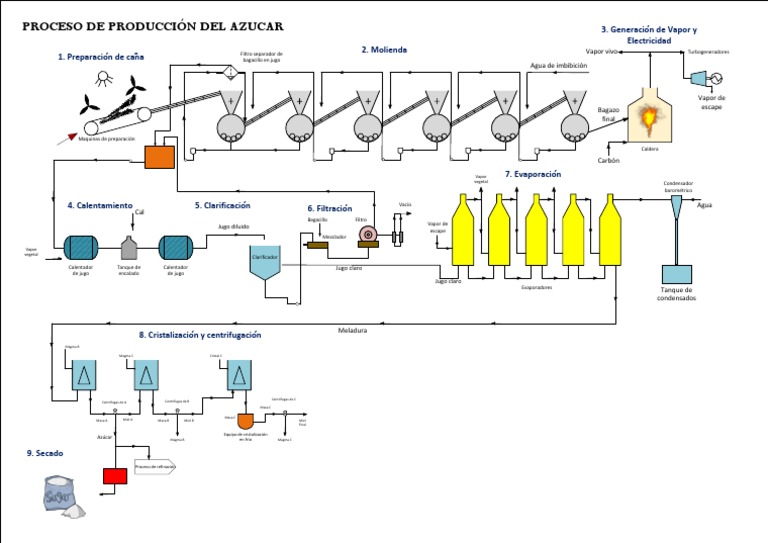 Proceso de Produccion de Azucar | PDF | Azúcar | Vapor