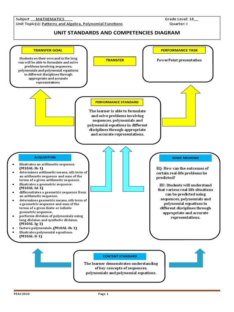 Unit Standards and Competencies Diagram | PDF | Polynomial | Equations