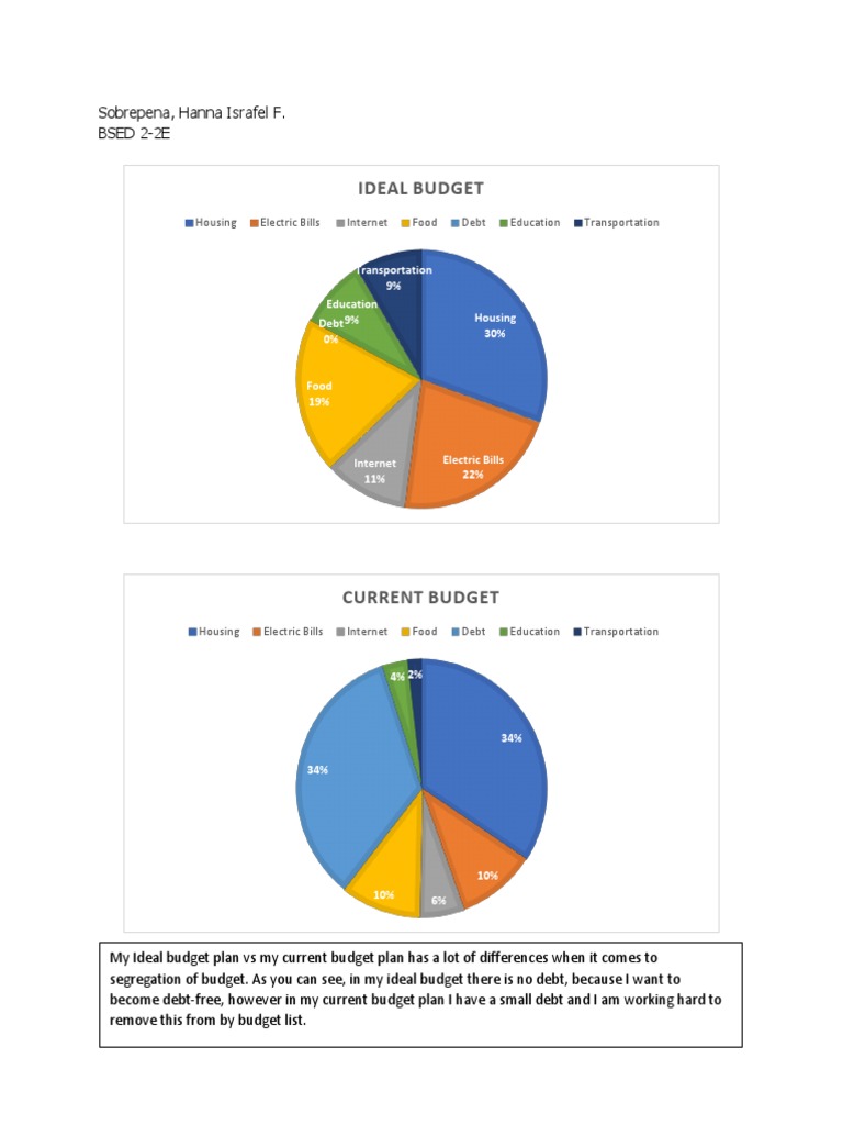 Ideal Budget: Housing Electric Bills Internet Food Debt Education ...