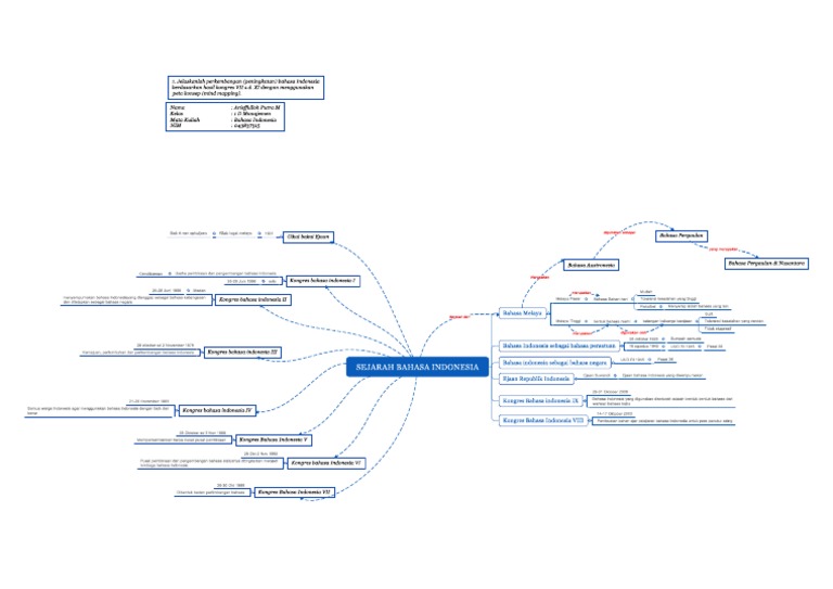 Sejarah Bahasa Indonesia Mind Mapping | PDF