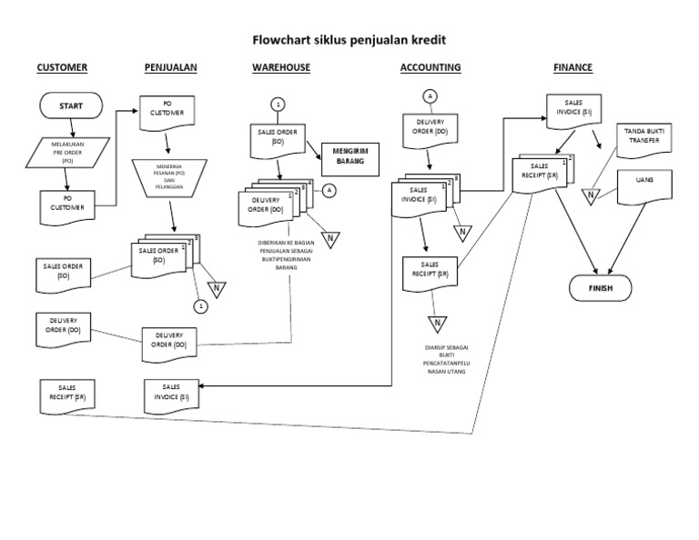 Flowchart Siklus Penjualan Kredit PT JAYA SENTOSA | PDF