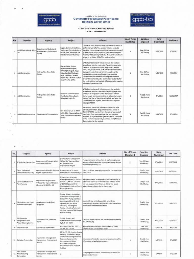 GPPB CBR As of 12312016 | PDF | Procurement | Economies