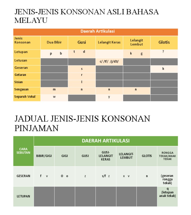 Jenis-Jenis Konsonan Asli Bahasa Melayu | PDF