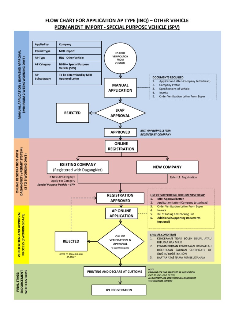 Flow Chart For Application Ap Type (Inq) - Other Vehicle Permanent ...