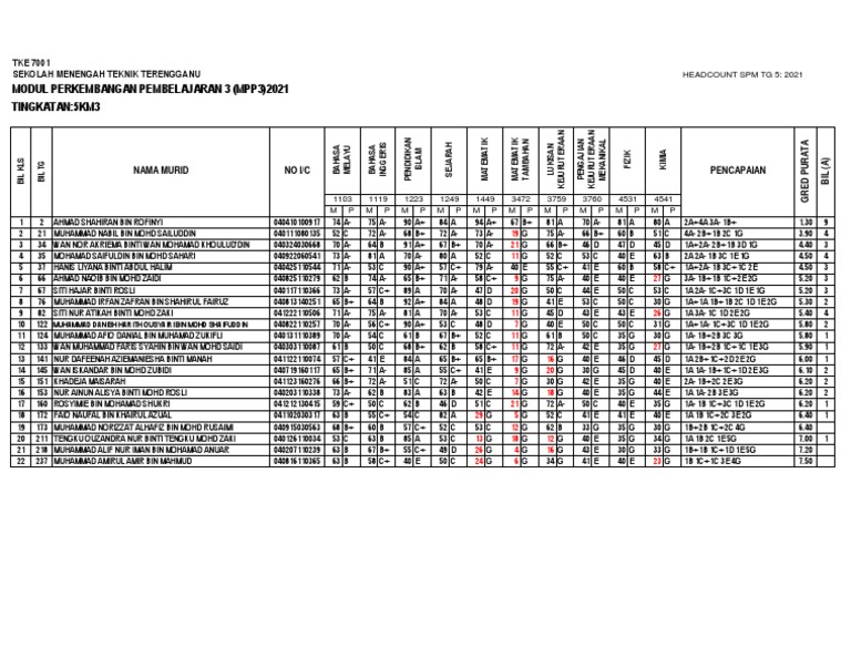 Rekap Nilai SPM Sekolah Teknik 2021 | PDF