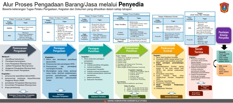 Proses PBJ Melalui Penyedia | PDF