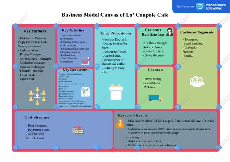 Business Model Canvas of La' Coupole Cafe | PDF | Coffeehouse | Fee