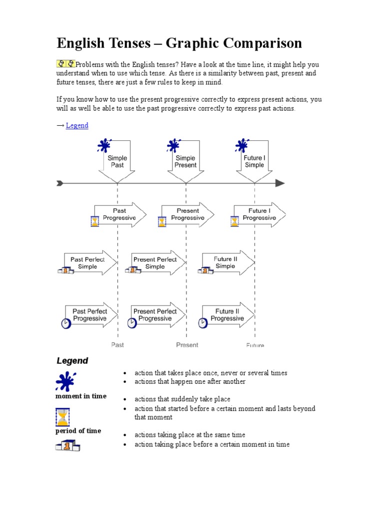 English Tenses Timeline Chart | Grammatical Tense | Morphology