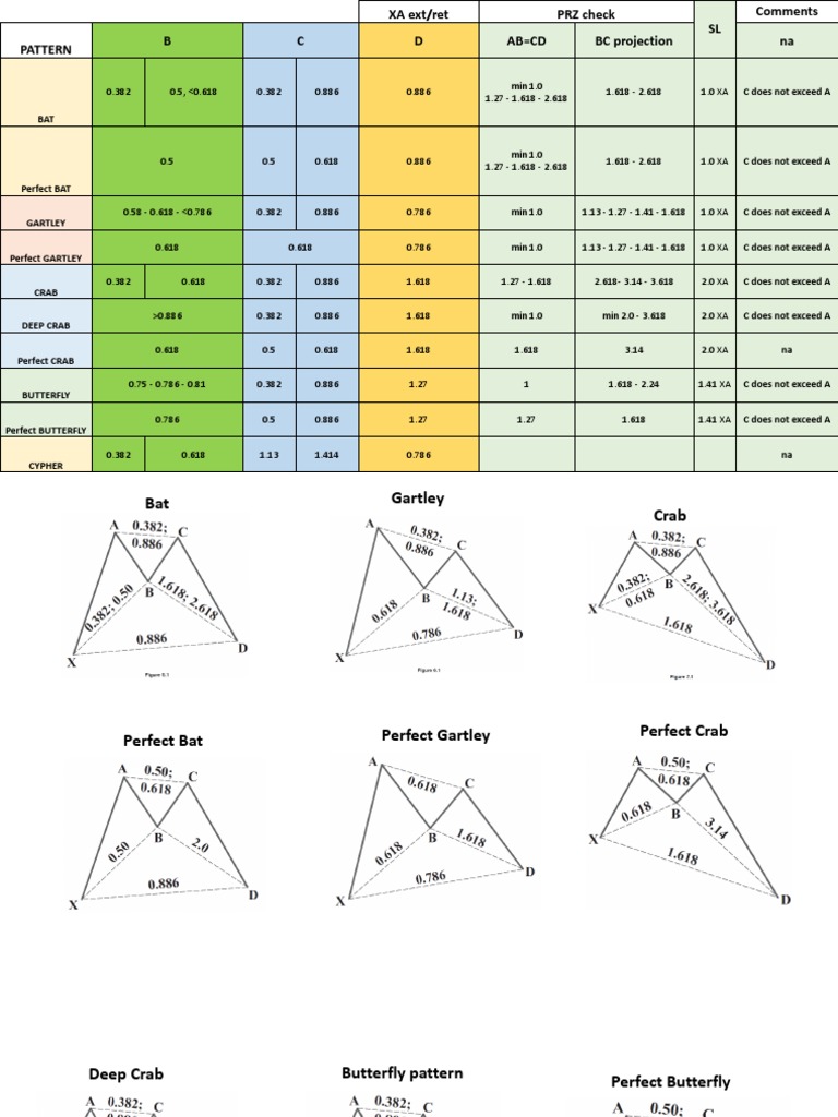 Harmonic Patterns | PDF