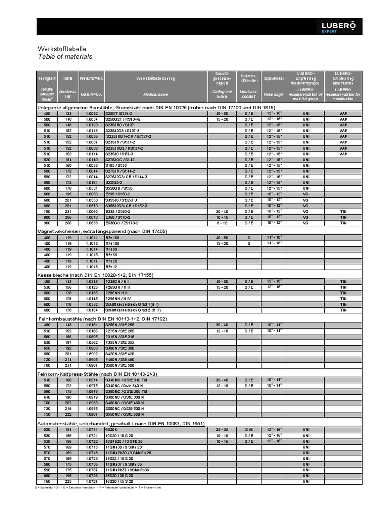 Werkstofftabelle | PDF