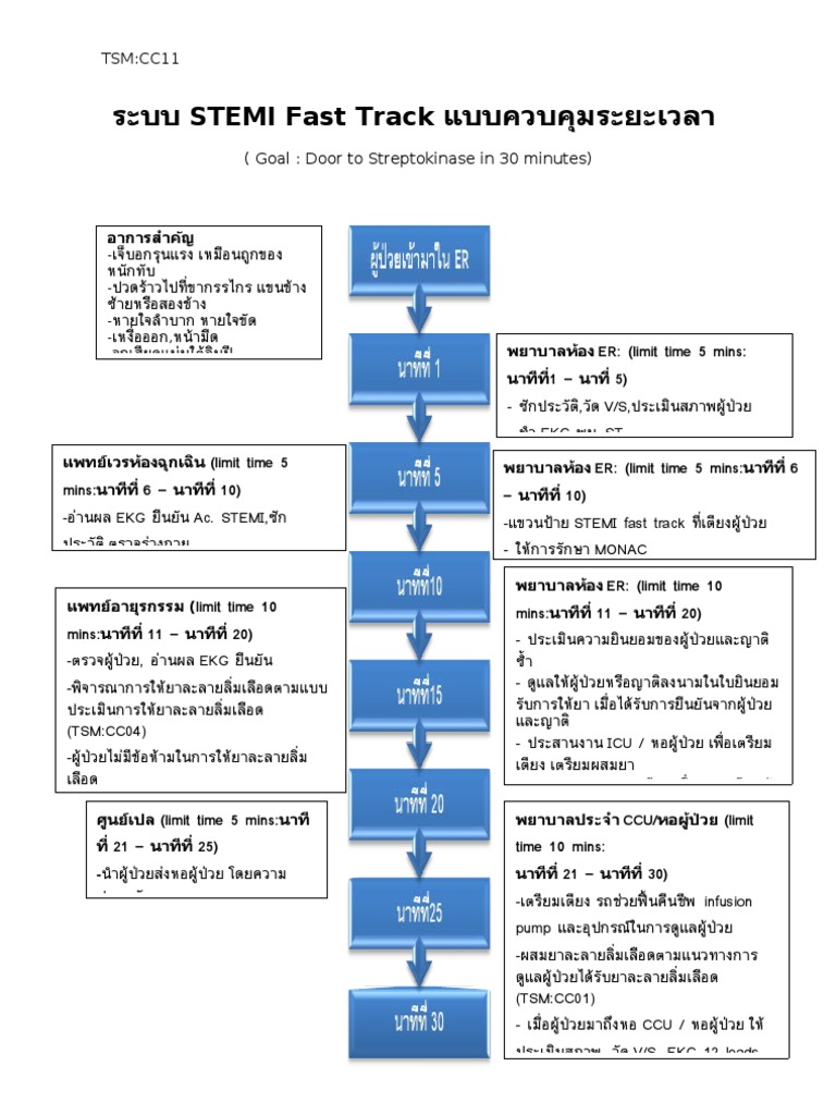 ระบบ STEMI Fast Track แบบควบคุมระยะเวลา | PDF
