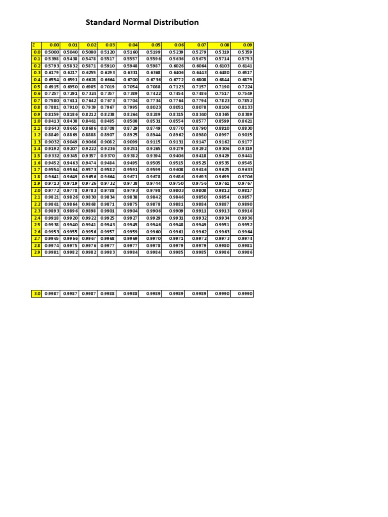 Standard Normal Distribution Table | PDF | Statistical Theory ...