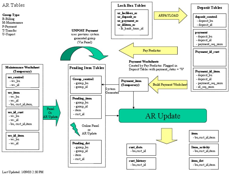 AR Tables | PDF | Service Industries | Business
