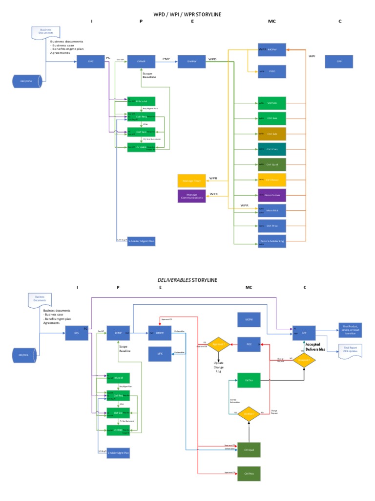 WPD / Wpi / WPR Storyline: I P E MC C | PDF