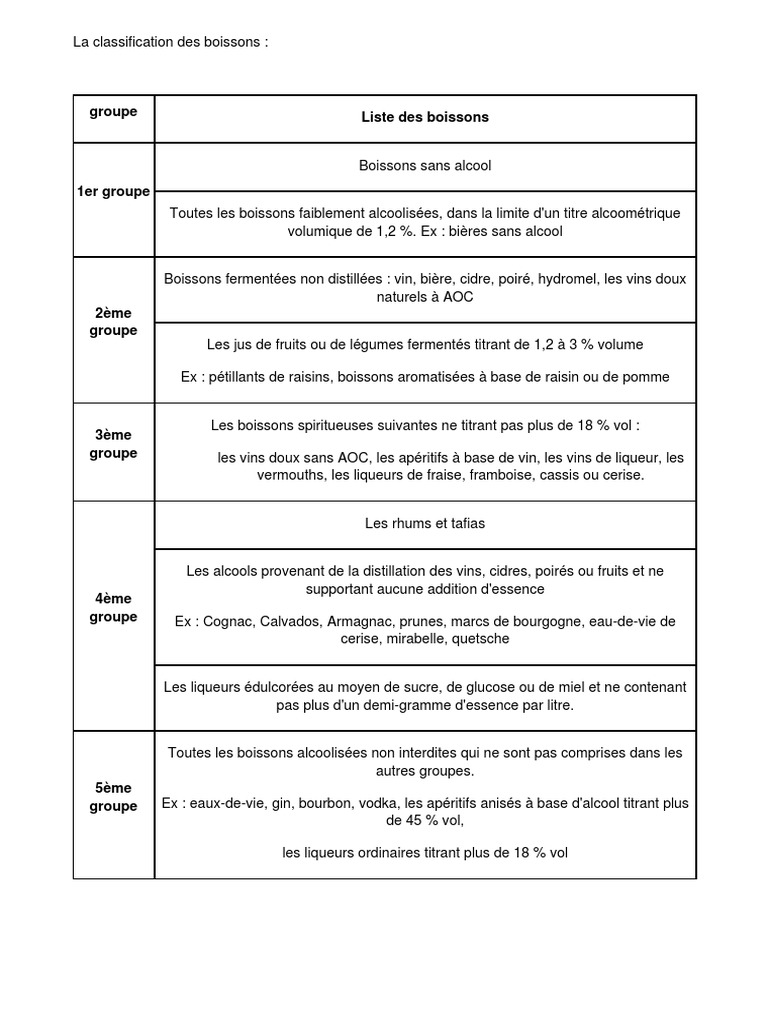 Classification Des Boissons - 0 | PDF