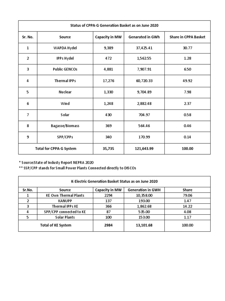 Pakistan's Generation Capacity June 2020 | PDF | Khyber Pakhtunkhwa ...