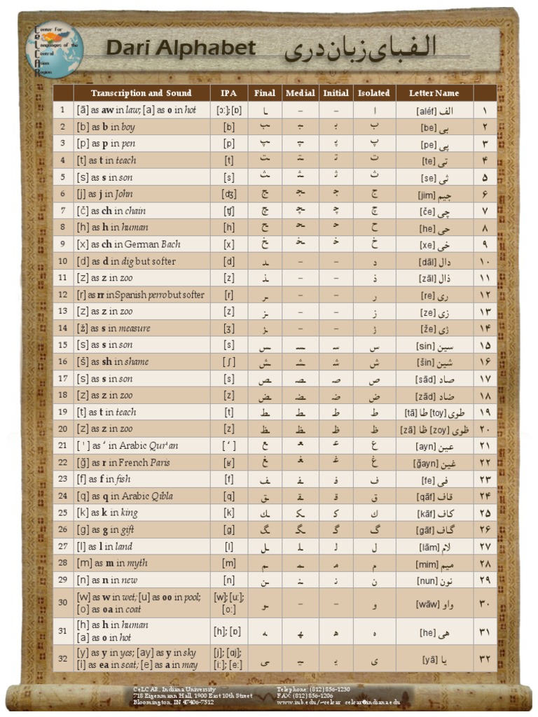 Dari Alphabet: Transcription and Sound IPA Final Medial Initial ...