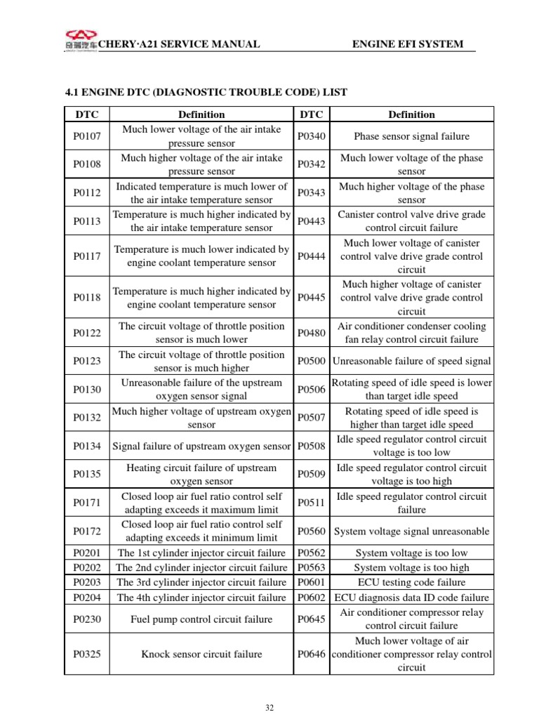 Chery A21 Fora Fault Codes DTC | PDF | Throttle | Fuel Injection