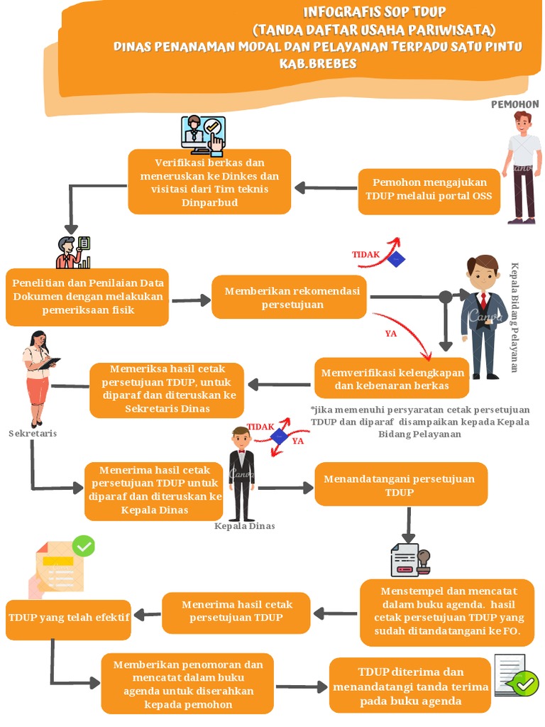 Kel 3 - Infografis SOP TDUP | PDF