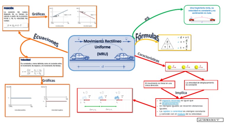 Luis Montero Mapa Mental (Mru) | PDF