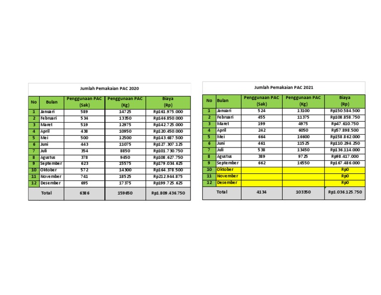 Data Penggunaan PAC - Tawas 2021 | PDF