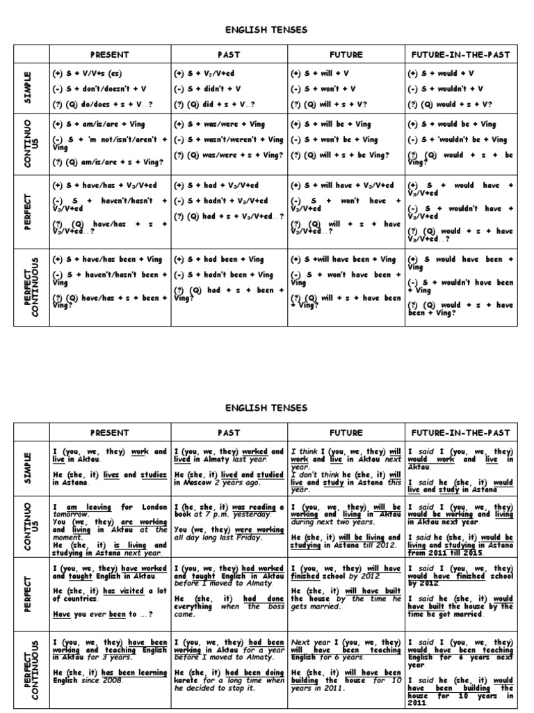 Present Past Future Future-In-The-Past: English Tenses | PDF ...