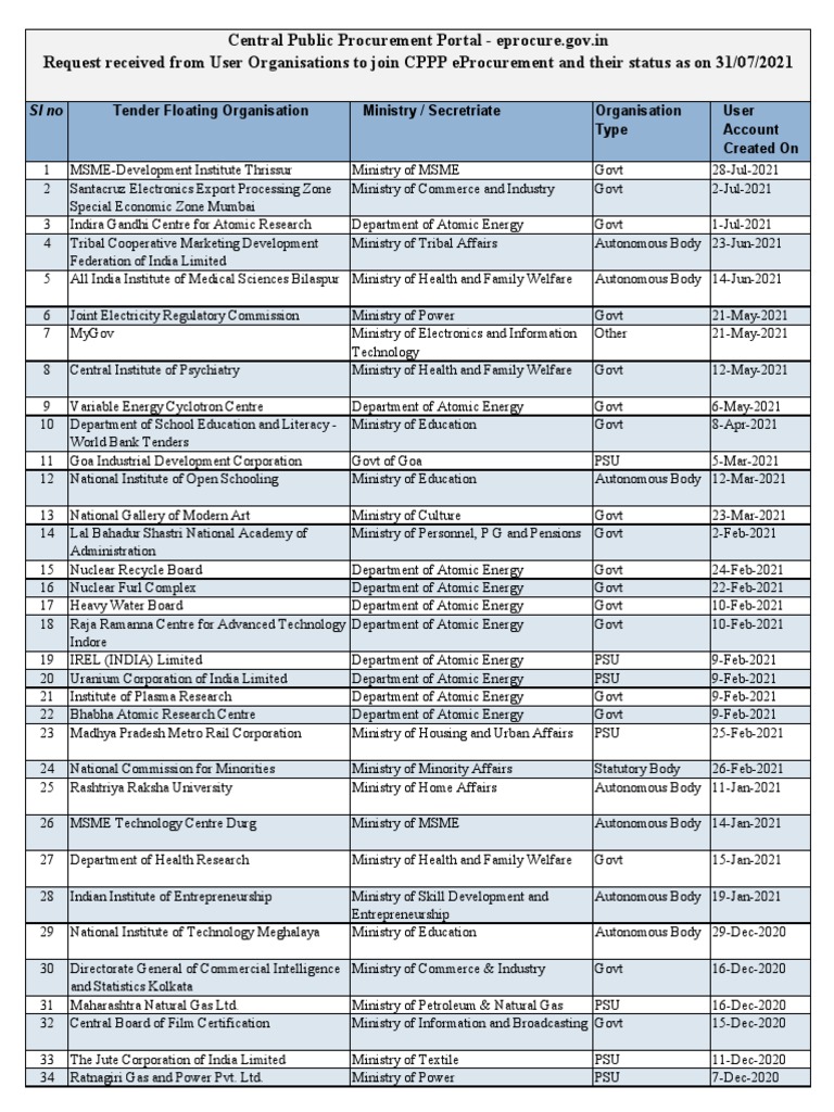 List of Organisation Using CPPP Eprocurement | PDF | Procurement | Business