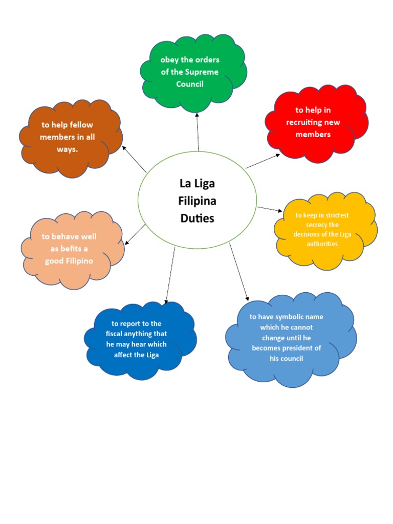 Graphic Organizer Rizal | PDF
