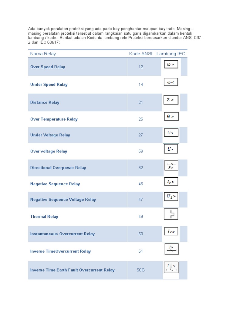 ANSI Code Untuk Sistem Proteksi | PDF